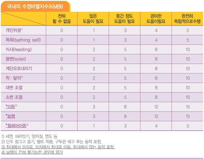 치매진단 검사 -MMSE_k, GDS, Beck우울증 검사, ADL, 수정바델지수 : 네이버 블로그